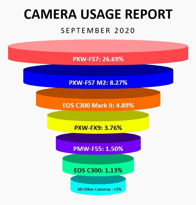 Most Popular Video Cameras: September 2020 Camera Usage Report - Crews ...
