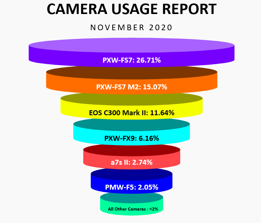 Top In-Demand Video Cameras: November 2020 Camera Usage Report - Crews ...
