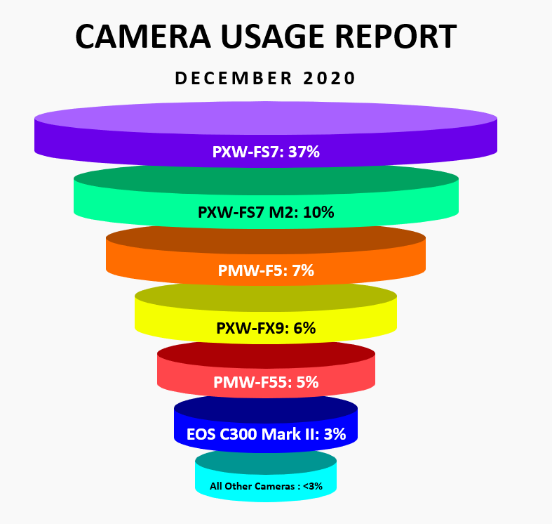 6 Most Popular Video Cameras: December 2020 Camera Usage Report - Crews ...